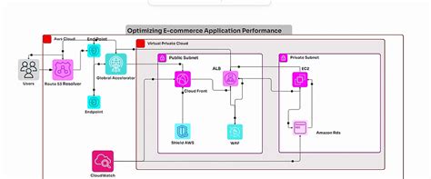 Optimizing E Commerce App With Aws Global Accelerator And Cloudfront Go