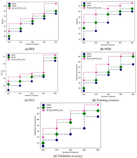 Image Watermarking Based Data Hiding By Discrete Wavelet Transform Quantization Model With