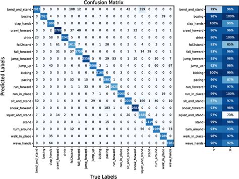 Figure 9 From Advancing Ir Uwb Radar Human Activity Recognition With