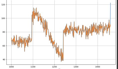 Naive Forecasting Sequences Time Series And Prediction Deeplearning Ai