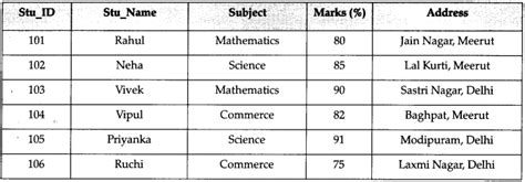 Cbse Sample Papers For Class 11 Informatics Practices Set 1 With Solutions