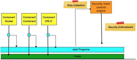 Implementing Container Runtime Security Based On Bpf Openeuler
