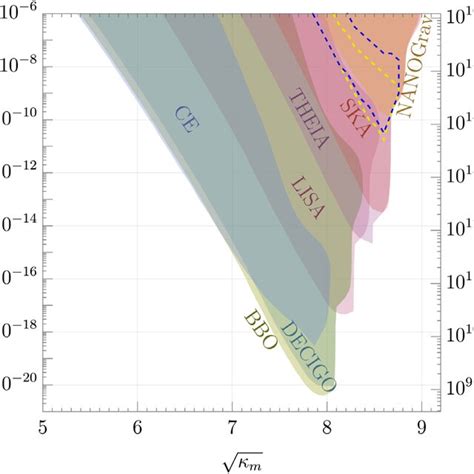 Representative Spectra Of Gravitational Waves Emitted By Strings That Download Scientific