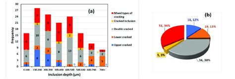 Damaged Inclusions By Cracking A In Relation To Subsurface Depth B