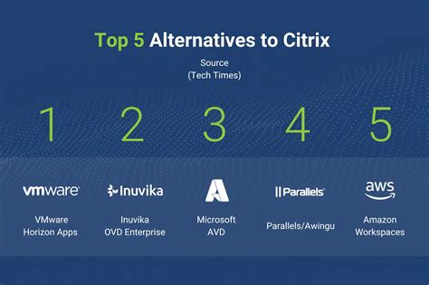 Top 5 Alternatives To Citrix Workspace Management Software For Secure Access To Applications