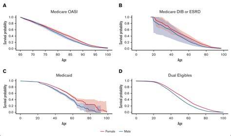 Long Term Survival With Sickle Cell Disease A Nationwide Cohort Study