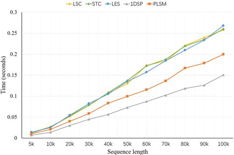 The Running Time Of Generating Sequences Download Scientific Diagram