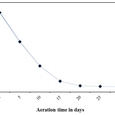 Evolution Of Turbidity Of Young Leachate Treated By Aeration And Download Scientific Diagram