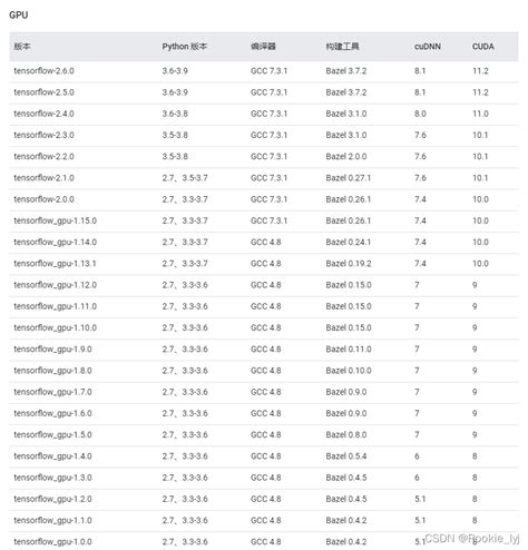Nvidia显卡驱动cudacudnntensorflowkeras之间的关系（含各版本对应关系表）cuda和tensorflow的