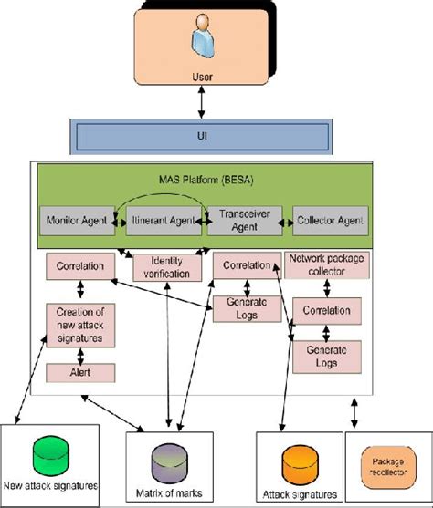 IDS S Architecture Checking The Internal Identity Of Each Itinerant And Download Scientific