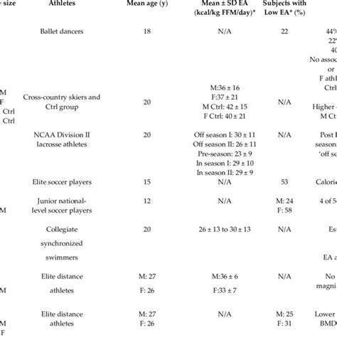 PDF Low Energy Availability In Athletes An Updated Narrative Review Of Prevalence Risk
