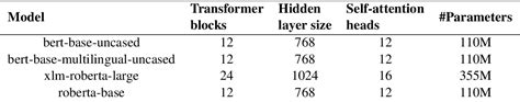 Transformer Based Model For Word Level Language Identification In Code