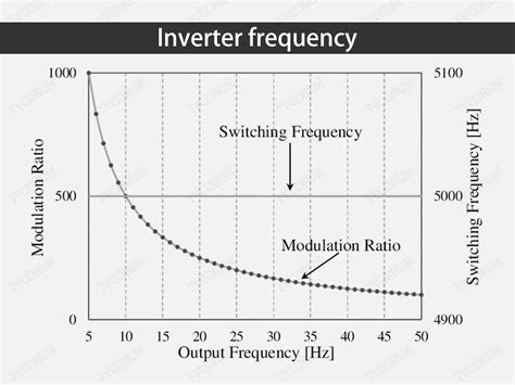 Understanding Inverter Frequency Effects And Adjustments Tycorun