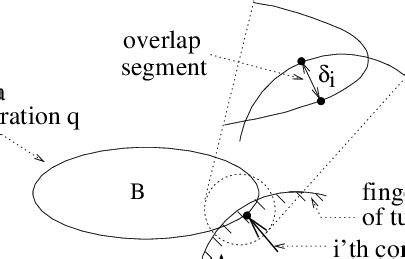 The Overlap Segment Representing The Interpenetration Of A I And B