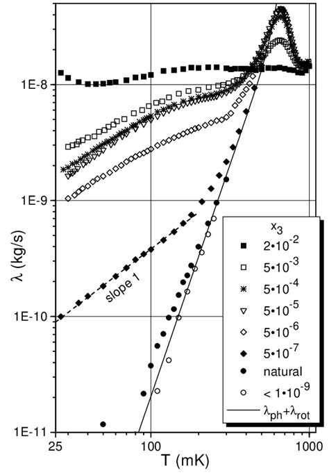 From 51 Temperature Dependence Of The Linear Drag Coefficient λ For Download Scientific