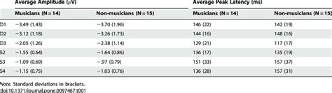 Mean Average Amplitudes And Average Peak Latencies Of The Mmn To Download Table