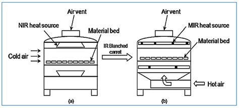 A Comprehensive Review On Infrared Heating Applications In Food Processing