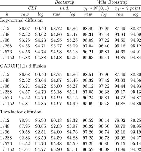 Coverage Rates Of Nominal 95 Symmetric Intervals For Iv Baseline