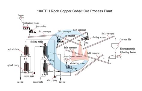 Cobalt Mining Process Jxsc Mineral