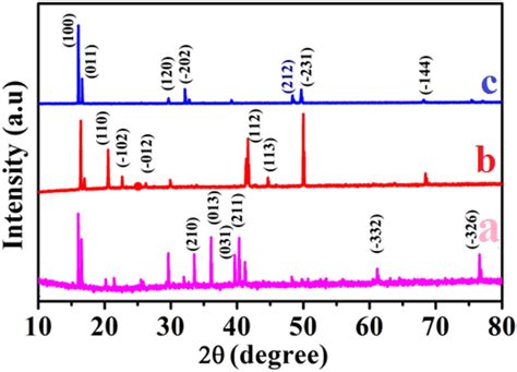 Pxrd Pattern Of Fecl2·4h2o Synthesized By Using Different Anti Solvents Download Scientific