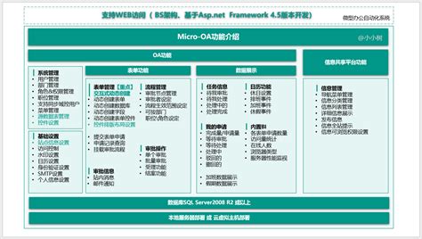 GitHub HalngYao MicroOA MicroOA是一款基于C asp net 编写的OA系统她不需要您具备专业的开发知识或开发经验通过页面交互式即可实现动态搭建表单