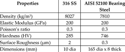 Aisi 52100 Bearing Steel Disc Chemical Composition Download Scientific Diagram