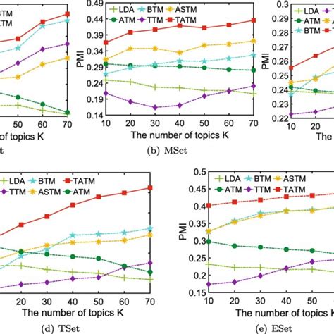 Performance Comparison With Four Topic Models Of Topic Coherence On