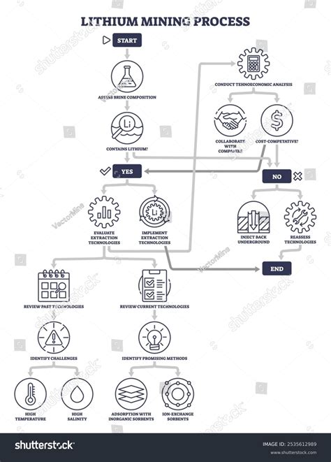 Diagram Outlines Lithium Mining Process Highlighting Stock Vector Royalty Free 2535612989