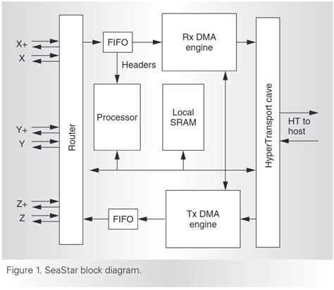 SeaStar Interconnect Balanced Bandwidth For Scalable Performance AcaWiki