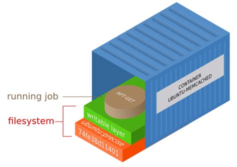 Docker Containers Filesystem Demystified By Nitin Agarwal Medium