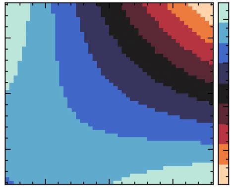 📈 Lilaq040 − Colorbars Ticks And Scales Smoothing Showcase