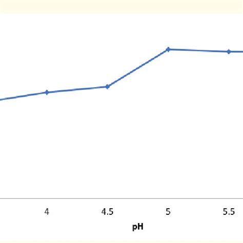 Effect Of Pectin Concentration On Pectinase Production Download Scientific Diagram