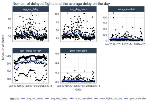 Chapter 3 Data Transformation With Dplyr