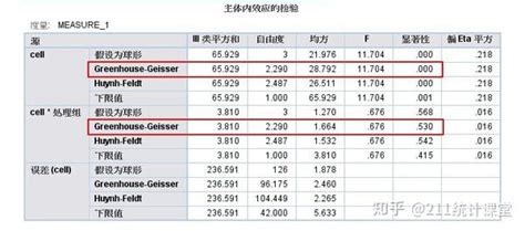 双因素重复测量的方差分析 知乎
