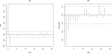 Autocorrelation Function And Partial Autocorrelation Function Of Time