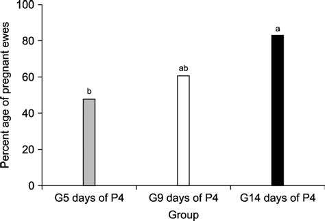 Conception Rates For Ewes Synchronized By Hormonal Protocols Using Download Scientific Diagram