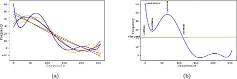 A Different Polynomial Curve For The Histogram B Selected Download Scientific Diagram