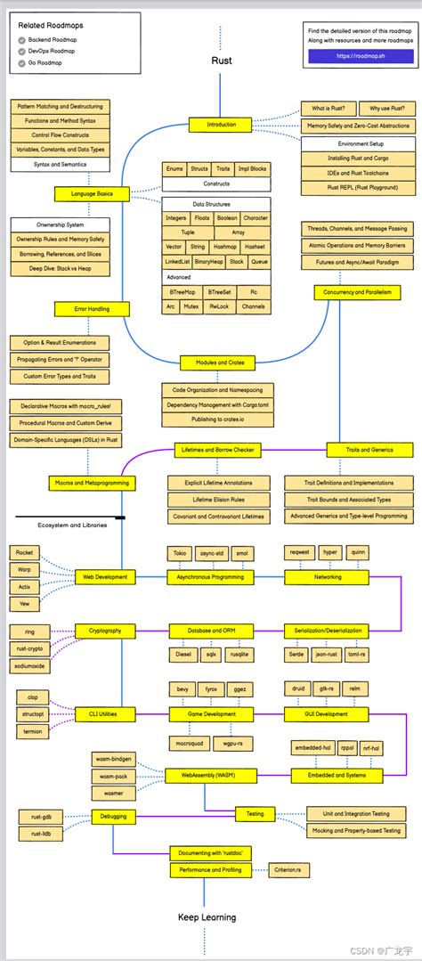 【一起学rust】rust学习方法及学习路线汇总（赠书：《rust游戏开发实战》） Csdn博客