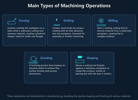 Understanding Different Types Of Machining Operations A Beginners Guide Mfg Shop