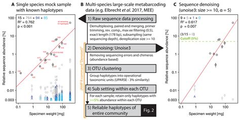 Estimating Intraspecific Genetic Diversity From Community Dna