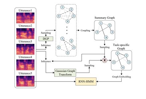 research on bayesian nonparametric deep learning method xiyang cai