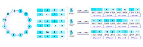 ScyllaDB Modern NoSQL Database Architecture