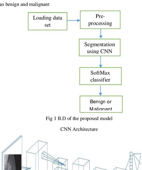 Figure 1 From Breast Cancer Detection From Digital Mammogram Using Deep Learning Method