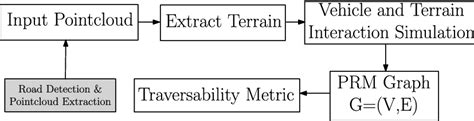 framework for road traversability analysis terrain vehicle parameters