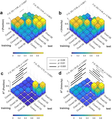 randomized block design two way anova with tukey s multiple comparison