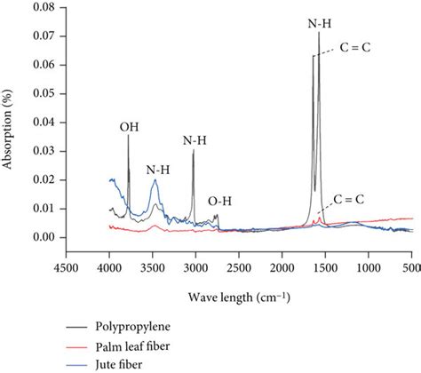 Ftir Spectra Of Polypropylene Jute And Palm Leaf Fibers Download Scientific Diagram
