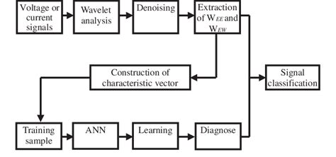 Classification Process Of Transient Signals Download Scientific Diagram