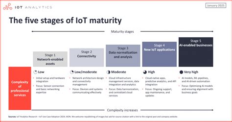 The Most Demanded IoT System Integration Services