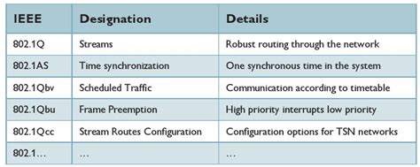 Path To Tsn Offers Key To Iiot Applications Industrial Ethernet Book