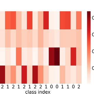 Graph Perceiver IO Attention Heatmap For Each Latent Index On PubMed
